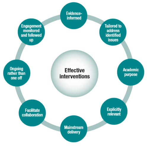 Effective Engagement through Pedagogic Practice - LTE Online